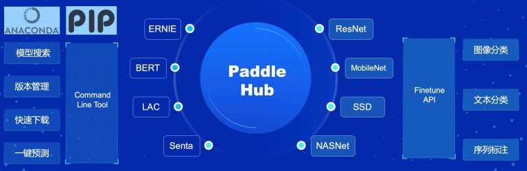 PaddlePaddle升级解读 | PaddleHub轻松完成迁移学习 | 量子位