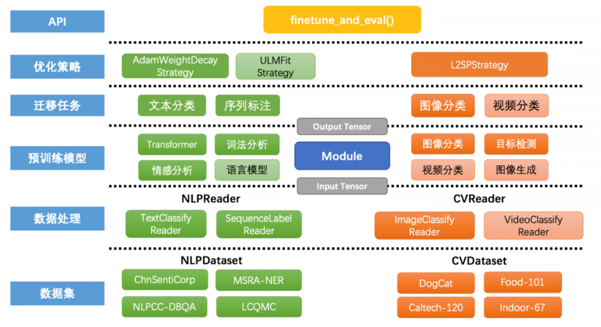 PaddlePaddle升级解读 | PaddleHub轻松完成迁移学习 – 量子位