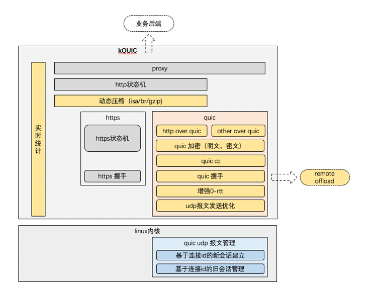 国内首家，快手上线千万级QPS QUIC集群 | 量子位
