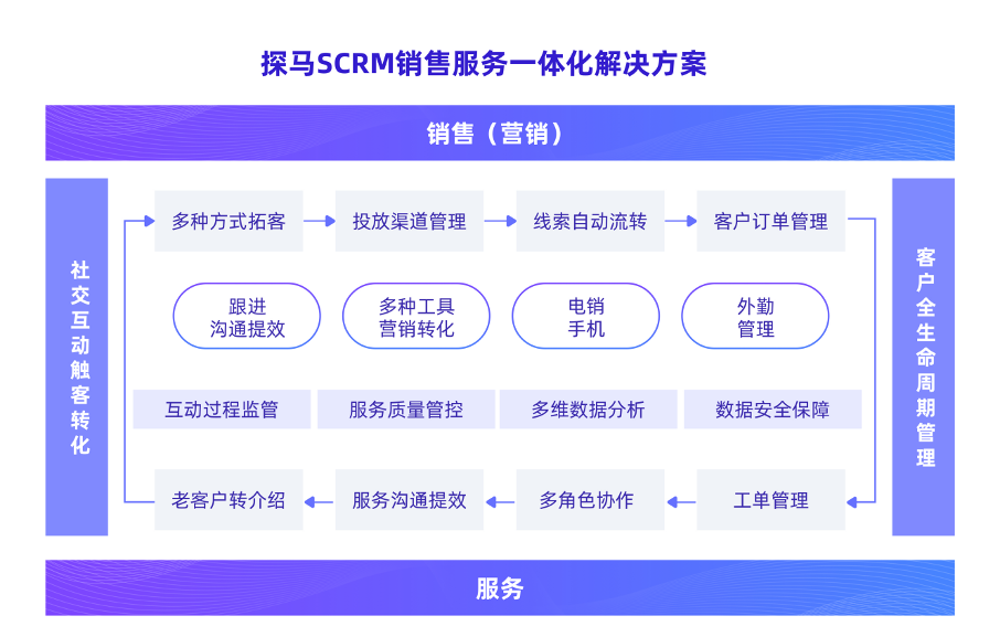 探马SCRM 获千万美金A轮融资 为企业微信SCRM一体化解决方案 | 量子位