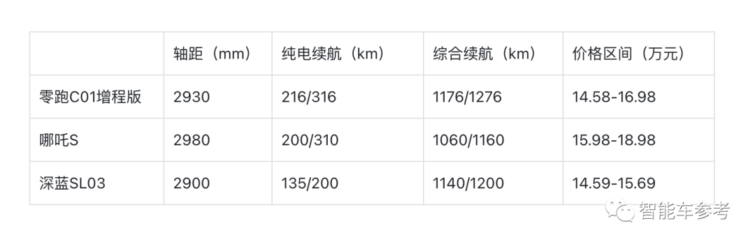 零跑C01增程版14.5万元开卖，纯电续航316km博主实测"反向虚标" | 量子位