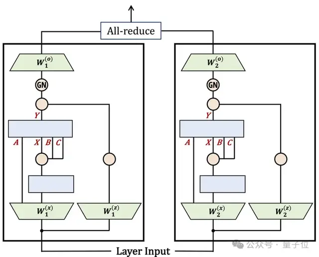 新架构Mamba更新二代！作者：别争了，数学上Transformer和SSM是一回事 | 量子位