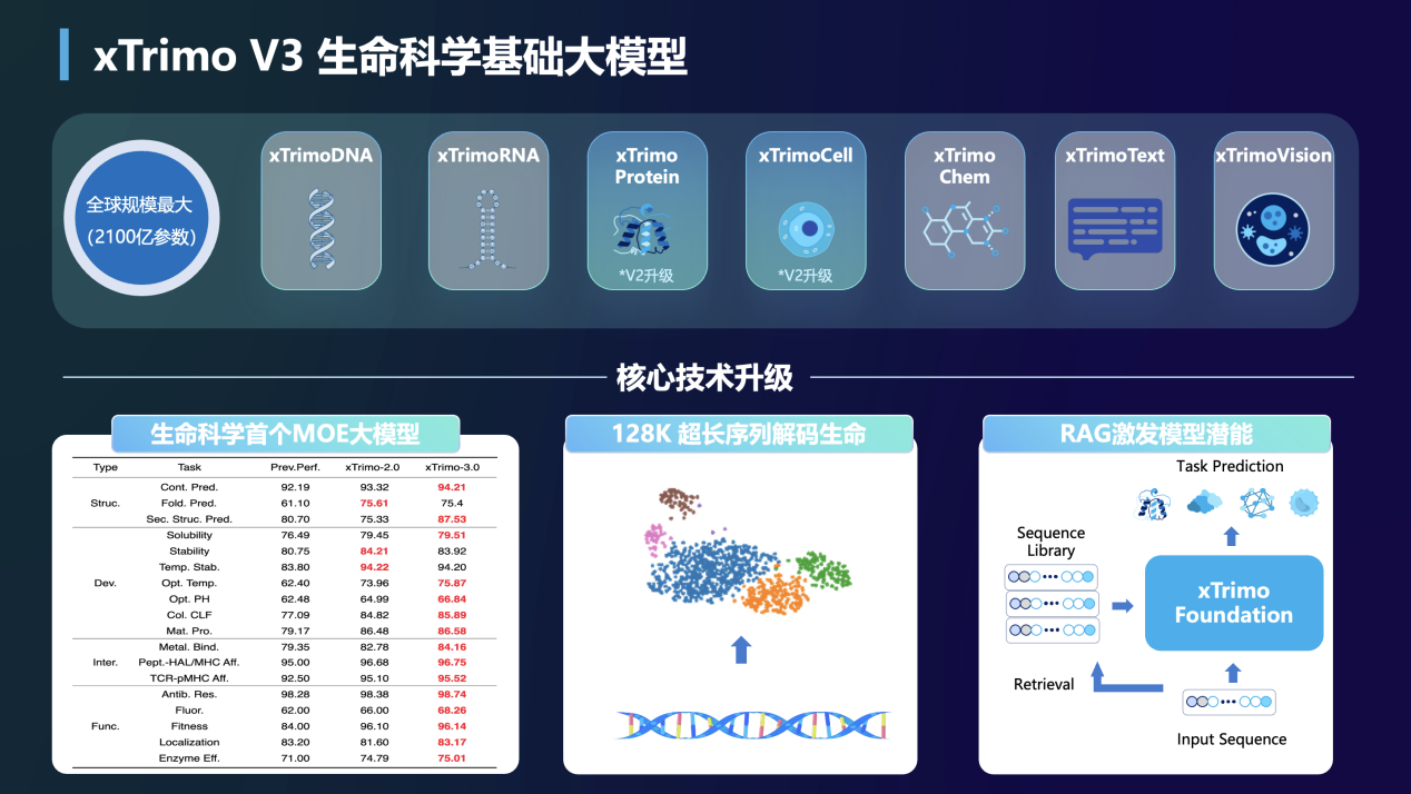 百图生科推出xTrimo V3生命科学基础大模型 引领生命科学大模型突破2000亿参数水平 | 量子位