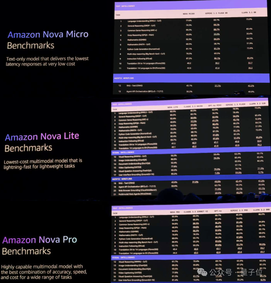 "云计算一哥"一口气发布6个大模型、3nm芯片！多模态还要搞Any-to-Any | 量子位
