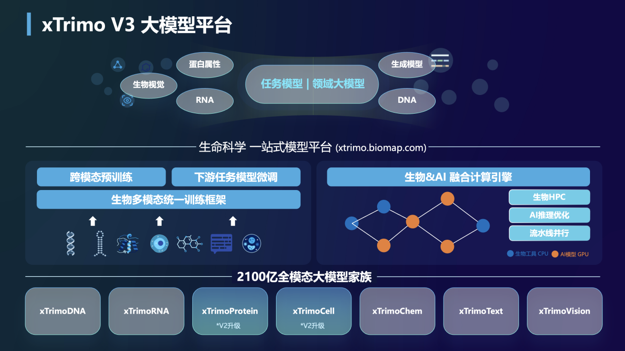 百图生科推出xTrimo V3生命科学基础大模型 引领生命科学大模型突破2000亿参数水平 | 量子位